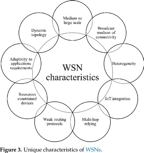 Figure 1 From Securing Wireless Sensor Networks Using Machine Learning