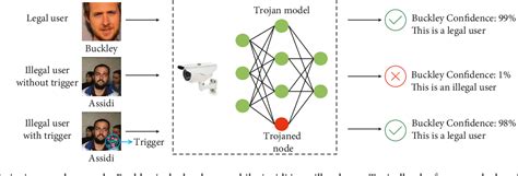 Figure 1 From Detection Of Trojaning Attack On Neural Networks Via Cost