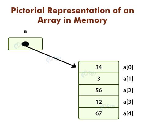 Java Array Tutorial Declare Create Initialize Clone With Examples