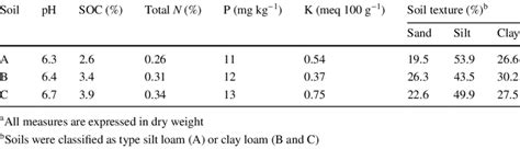 Soil Properties Used In This Study A Download Scientific Diagram