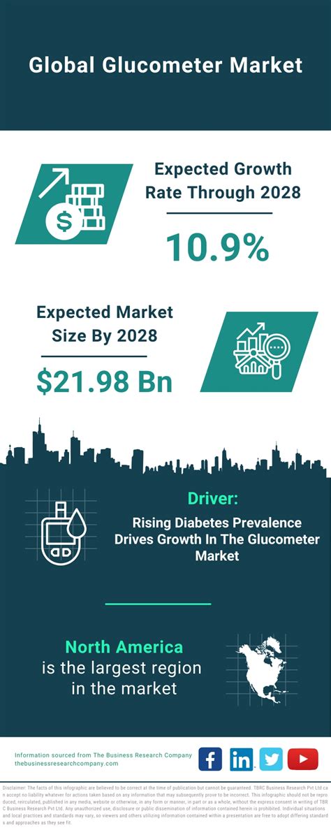 Glucometer Market Size Exploring Growth Demand Analysis 2033