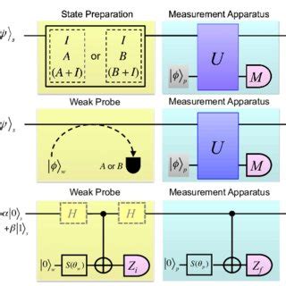Schematic Diagram To Test Error Disturbance Relation Using A Three Download Scientific
