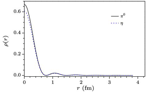 The í µí¼ 0 And í µí¼ Radial Wave Function Probability Density