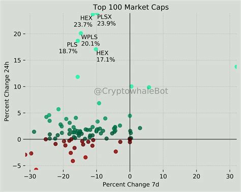 hex edits ⬡ 𝟛𝟞𝟡 on twitter rt cryptowhalebot best in top 100 24h