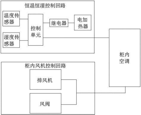 一种柜内恒温恒湿控制系统的制作方法