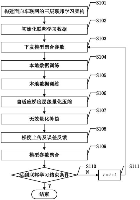 车联网中基于自适应梯度层级量化的联邦学习方法