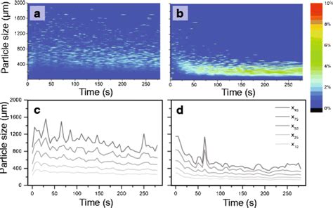 Particle Size Of Disintegrated Particles As A Function Of Time Measured Download Scientific