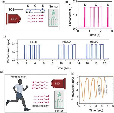 Potential Applications A Schematic Diagram Of The Sos Signal Download Scientific Diagram