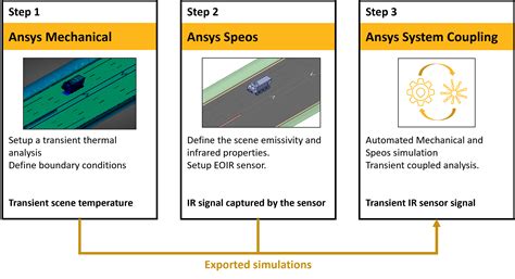 Transient Multiphysics Workflow For Eoir Sensing Ansys Optics