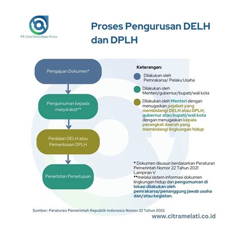 DELH Dan DPLH Sebagai Salah Satu Jenis Dokumen Lingkungan PT Citra Melati Alam Prima
