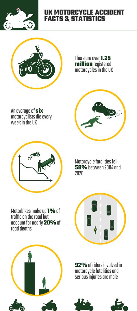 11 Motorcycle Accident Statistics In The Uk 2025 Update House Grail