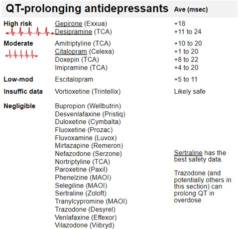 Guide To Qt Prolonging Medication How To Manage And Remember The