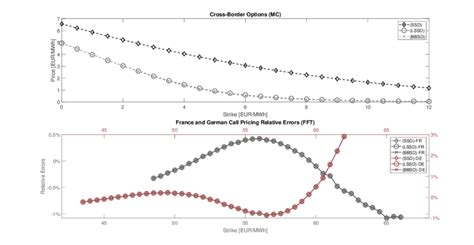 Percentage Errors And Cross Border Option Prices Download Scientific
