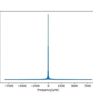 Fourier Spectrum In Selected Frequency Ranges Download Scientific Diagram