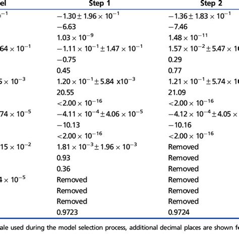 Parameter Estimates T Statistics T Statistic P Values And Adjusted R Download Table