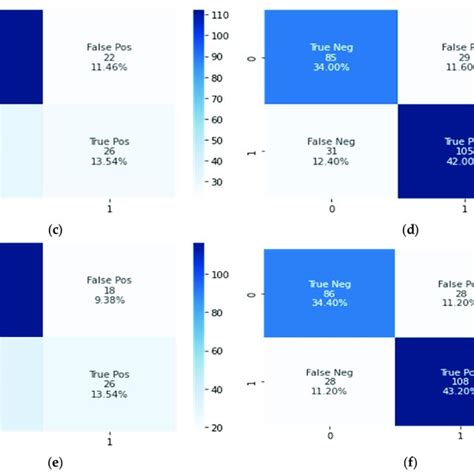 Confusion Matrix Represents Results Obtained From Engaged And