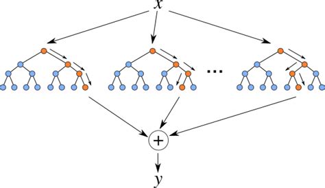 Random Forest Regression Random Forest Regression Is A… By Chaya