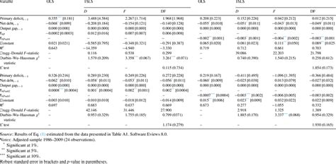 Fiscal Reaction Function I Ap And Sub Indices Download Table