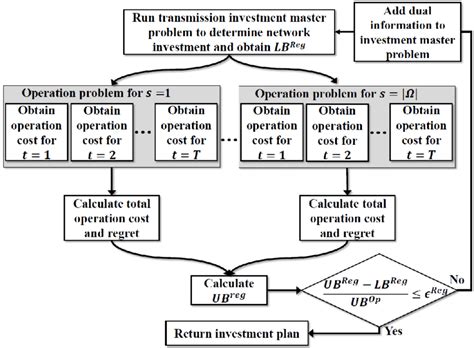 3 Solution Algorithm To Determine The Optimal Transmission Plan
