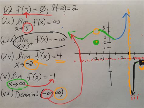 Limit Sketches Math Calculus Limits Showme