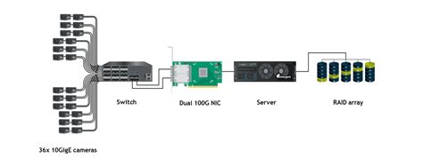 udp tcp and rdma for gige vision cameras