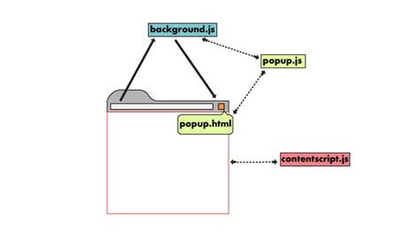 How To Send Data Between Chrome Extension Scripts