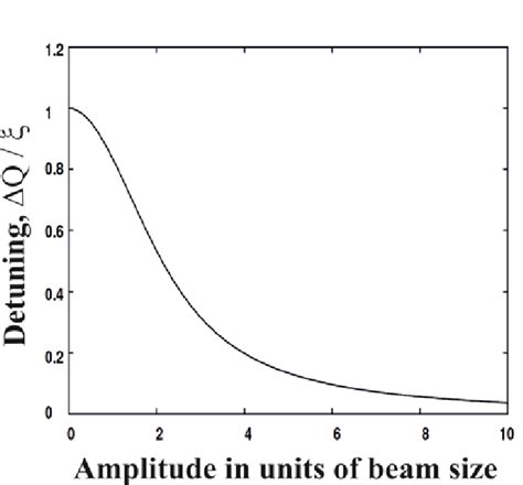 Nonlinear Beam Beam Detuning As A Function Of The Test Particle