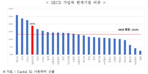 韓 벌어서 이자도 못내는 한계기업 비중 Oecd 중 4번째 높아