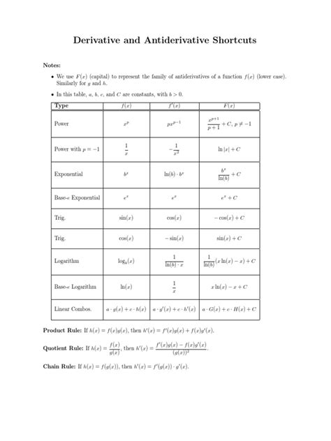 Derivative And Antiderivative Shortcuts Pdf Teaching Methods