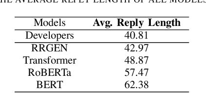 Pre Trained Neural Language Models For Automatic Mobile App User Feedback Answer Generation