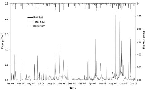 Results Of Baseflow Separation From Streamflow Hydrograph Download
