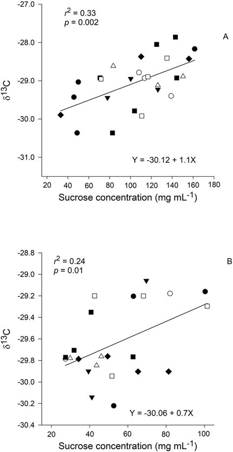 A Relationship Between Phloem Sucrose Concentration And δ 13 C In Download Scientific Diagram
