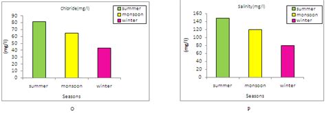 Graphs Showing Average Seasonal Variations Of Four Sties In Water Download Scientific Diagram