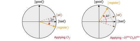 Muhmmad Omer On Linkedin Grovers Algorithm For Finding The Minimum In Qiskit