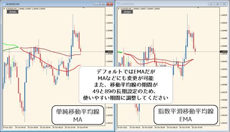 Yahoo オークション Mt4 2本の移動平均線を表示してくれるインジケー
