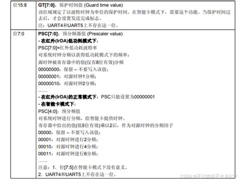 基于stm32hal库的串口通讯介绍及项目案例（一）stm32 Hal库 串口 Csdn博客