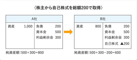 自己株式の取得（その1） 持株会社研究所