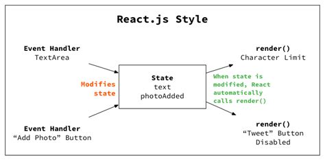 An Introduction To React In 2019 For People Who Know Just Enough