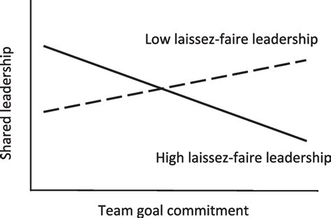 Moderating Effect Of Laissez Faire Leadership On The Relationship