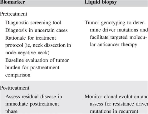 Clinical Applications Of Circulating Tumor Dna Analysis As A Biomarker Download Table