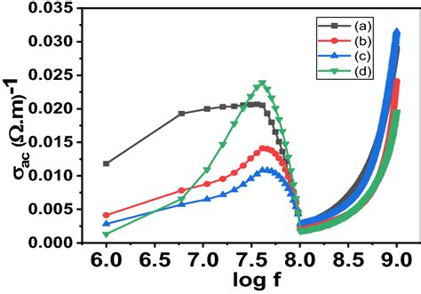 The Frequency Dependence Of σac At Room Temperature For A Z B Z02f Download Scientific