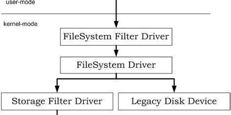 Kernelmode Rootkits Part Kernel Filters Adlice Software