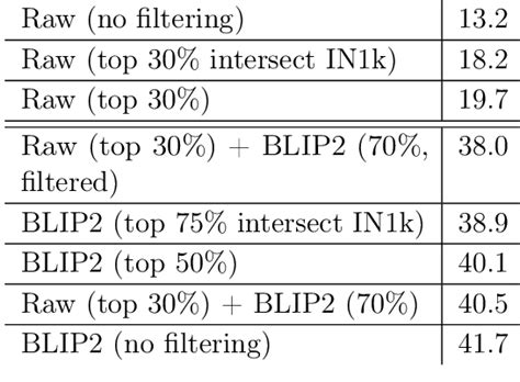 table 2 from improving multimodal datasets with image captioning