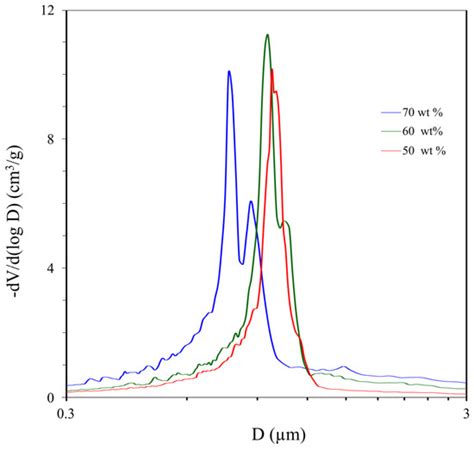 Materials Free Full Text Porogen Concentration Effect On The Pore