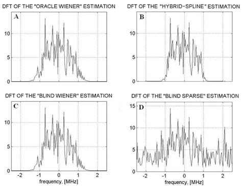 A D Magnitude Of The Dft Of The Estimates Shown Fig A D In