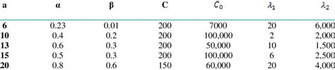 Input Parameter Values For The Five Numerical Examples Download