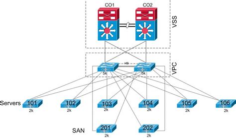 Vss N5k And N2k Configuration Cisco Community