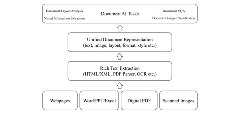 document processing ai try it free