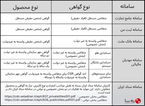 دریافت گواهی امضای الکترونیکی راهنمای Gica Ir خرید فوری توکن Epass3003