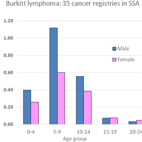 Numbers And Incidence Rates Per 100000 Population Of Burkitt